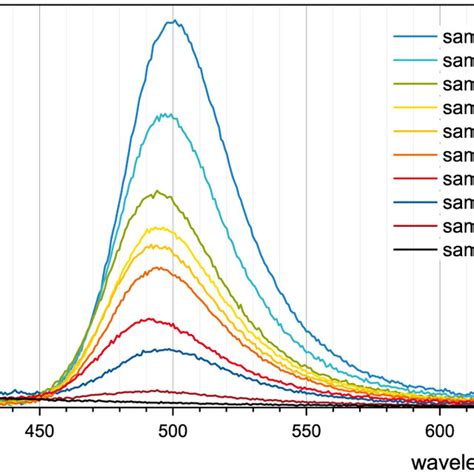 Fluorescence Spectra Multiplied With The Quantum Yield Of The Samples