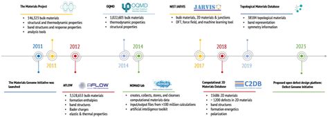 A Timeline Showing The Development Of Materials Data Platforms And