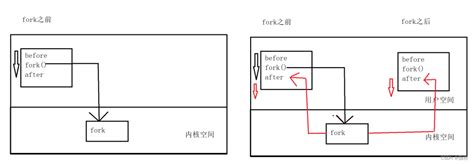 【linux】进程控制1——进程创建和进程退出linux监控进程创建和退出 Csdn博客