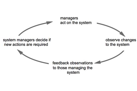 Feedback And Control
