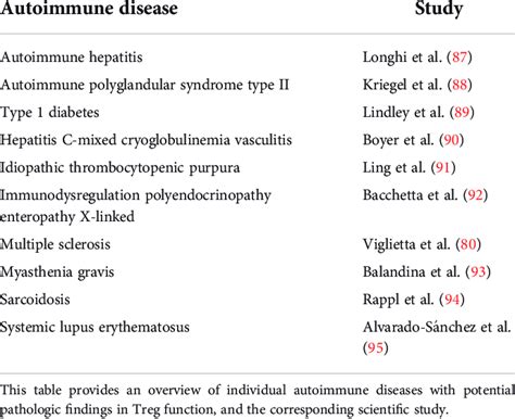 Impaired Treg Function In Autoimmune Diseases Download Scientific