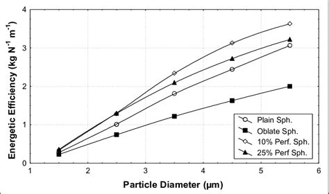 Energetic Efficiency Vs Particle Diameter For H 0 038m U G 25
