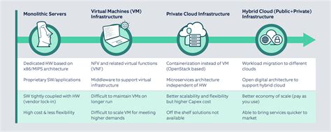 Telecom Data Centers Transformation Trends Carving Out The Future