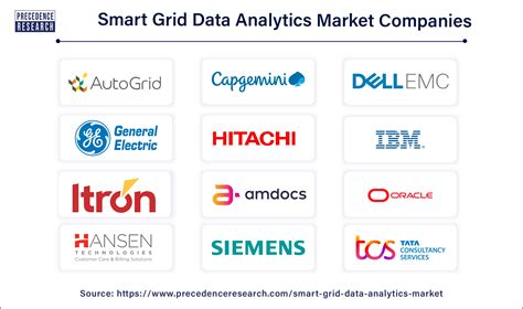 Smart Grid Data Analytics Market Size To Hit Usd 1735 Bn By 2033