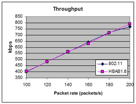 Adaptive Backoff Algorithm For Ieee 80211 Mac Protocol
