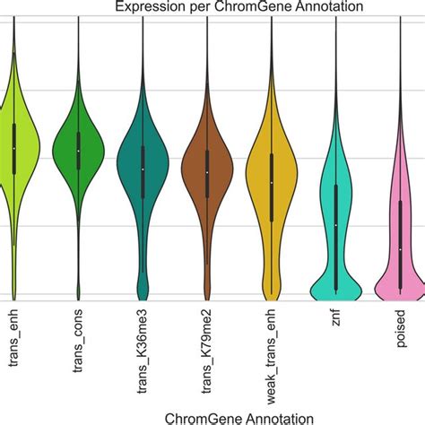 Gene Expression Distribution Of Chromgene Annotations The Gene Download Scientific Diagram