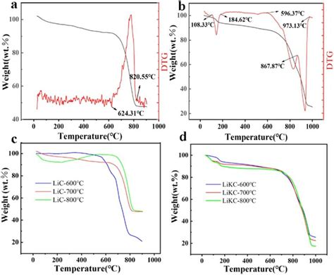 Thermogravimetric Curves Of Lic 700 °c A And Likc 600 °c B And
