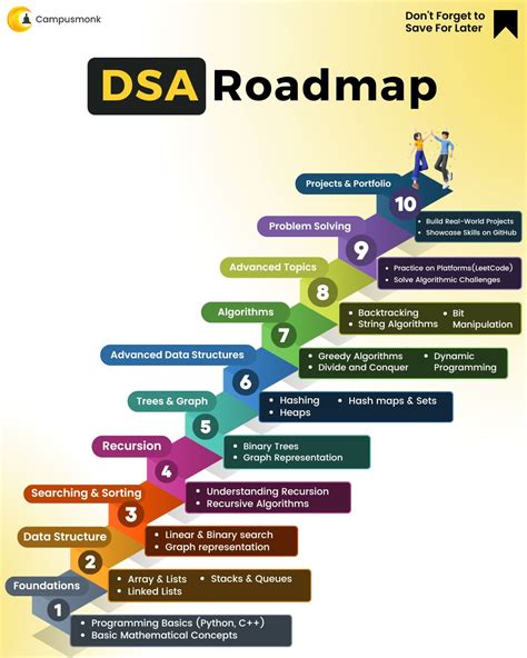 Campusmonk On Linkedin Datastructures Algorithms Dsa