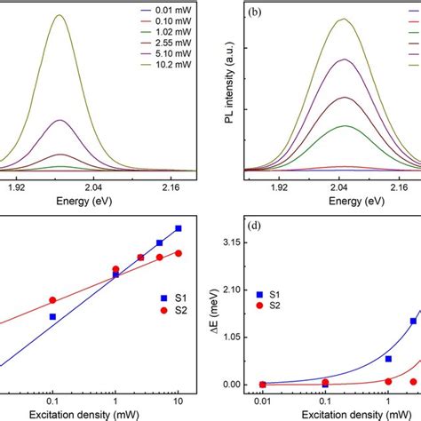 Excitation Power Dependent Of Pl Spectra Of A S1 B S2 Hqd Samples C
