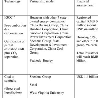 Current CCS Projects In China Download Table