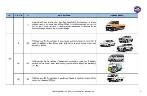 Lto Drivers License Restriction Codes Explained Lto Portal