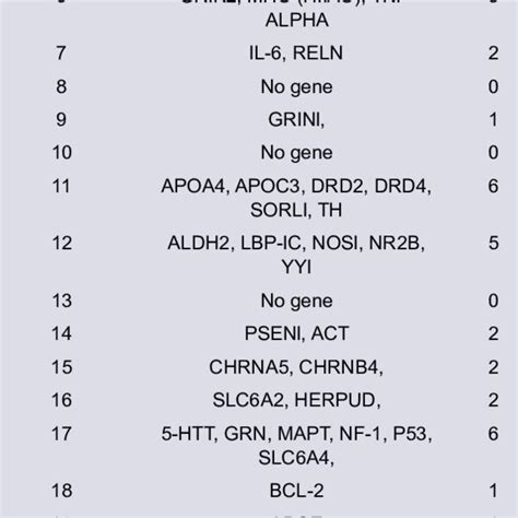 Location Of All The Identified Genes With Chromosomal Position With Download Scientific Diagram