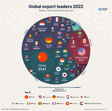Los Grandes Exportadores Del Planeta En 2022 — Idealistanews