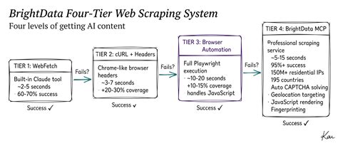 Progressive Web Scraping With A Four Tier Fallback System Daniel Miessler