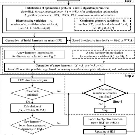 design procedure for discrete size and discrete continuous