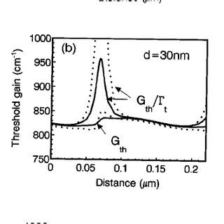 The threshold gains of LP 01 and LP 11 modes are plotted as functions ...