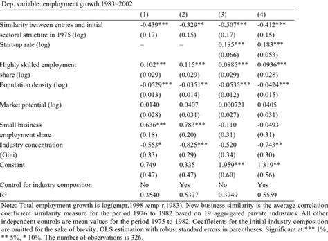 Cross Section Regression Results For Sectoral Similarity Between