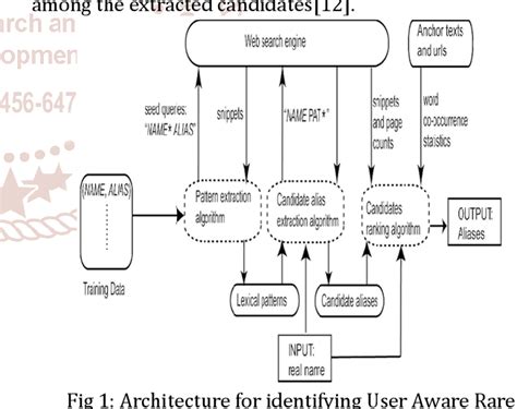 Figure 1 From Identification Of User Aware Rare Sequential Pattern In Document Stream An