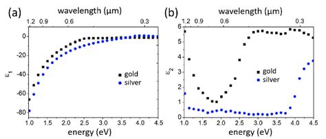 3 Real A And Imaginary B Part Of The Dielectric Function Of Gold