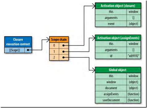 Javascript作用域链的总结javascript 作用域链 Csdn博客
