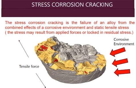 What Is Stress Corrosion Cracking Paktechpoint