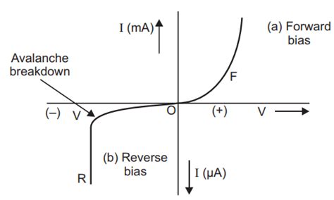 I With The Help Of Circuit Diagrams Distinguish Between Forward Biasing And Reverse Biasing Of