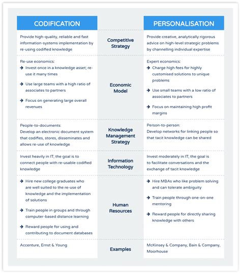 Bringing A Knowledge Management Strategy To Life Method Grid