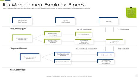 Escalation Management System Risk Management Escalation Process