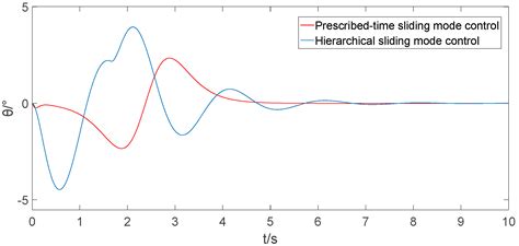 Electronics Free Full Text The Prescribed Time Sliding Mode Control
