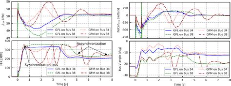 Figure 14 From Analysis Of Fast Frequency Response Allocations In Power