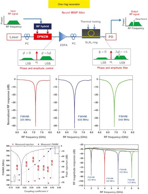 Microwave Photonics Implementations Of Rf Filters Using Optical Signal