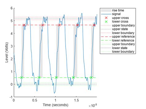 Measurement Of Pulse And Transition Characteristics Matlab And Simulink Example