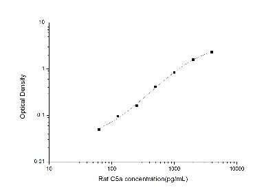 Rat Complement Component C5a Elisa Kit Colorimetric Nbp2 82137