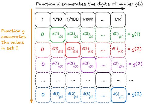 Set Cardinality Infinity And The Halting Problem