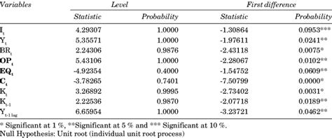 Results Of Panel Unit Root Test Im Pesaran And Shin Download Scientific Diagram