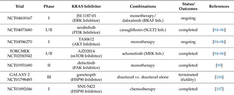 Table 2 From Emerging Therapies In Kirsten Rat Sarcoma Virus Non