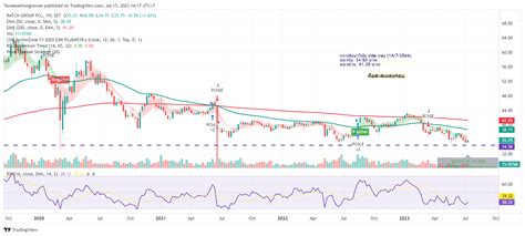Setratch Chart Image By Taweesaktongtawee — Tradingview