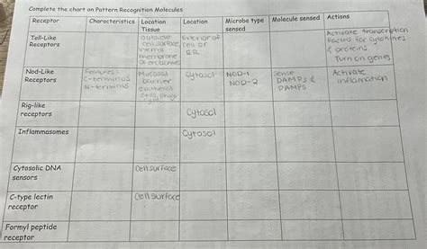 Solved Complete The Chart On Pattern Recognition Molecules
