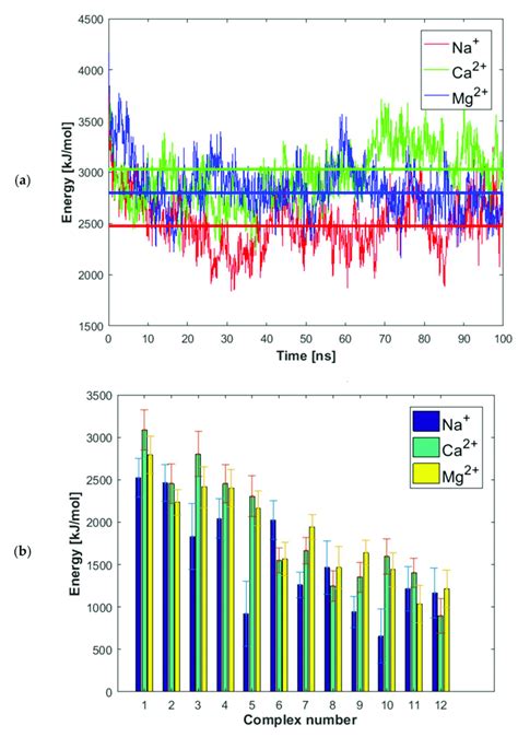A Hsa Ha Binding Energy Vs Time Average For Complex 1 Constant Line
