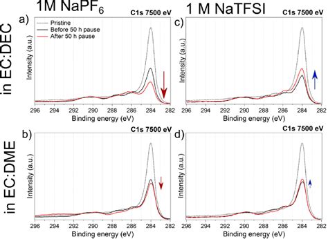 Figure 4 From Capacity Losses Due To Solid Electrolyte Interphase