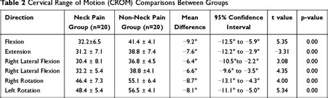 Table 2 From Cervical Health Parameters In Car Drivers Assessing The