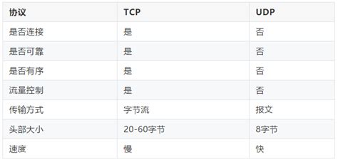 ue4 udp是如何进行可靠传输的 gameres游资网