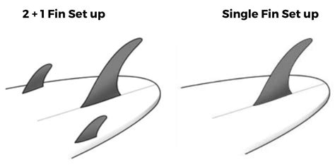 Surfboard Fin Position
