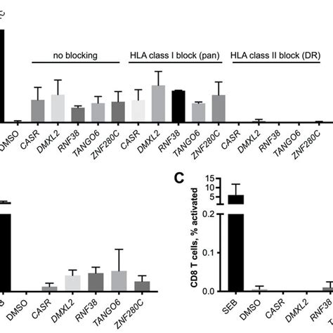 Neoantigen Specific T Cells Are Hla Class Ii Restricted And Cd4 T Cells