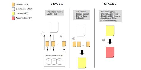 Agent Tesla Malware Spotted Using New Delivery Evasion Techniques