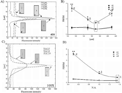 empirical psfs obtained using 40x a and b and 100x c and d