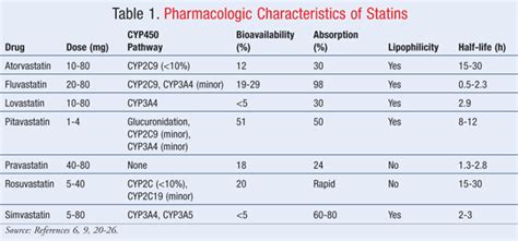 Statin Dose Conversion Chart