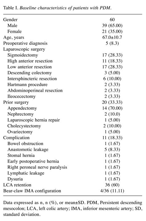 Persistent Descending Mesocolon As A Key Risk Factor In Laparoscopic