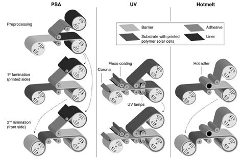 18 Process Workflow Of Roll To Roll Encapsulation Of Flexible OPV Download Scientific Diagram