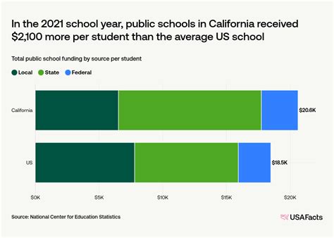 How Are Public Schools In California Funded Usafacts